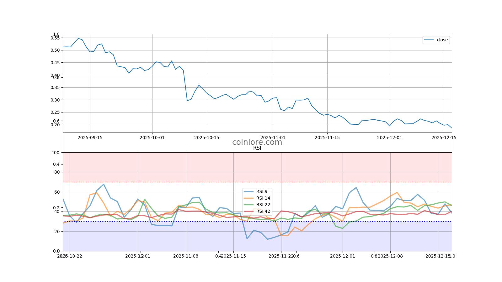 Arbitrum RSI indicator