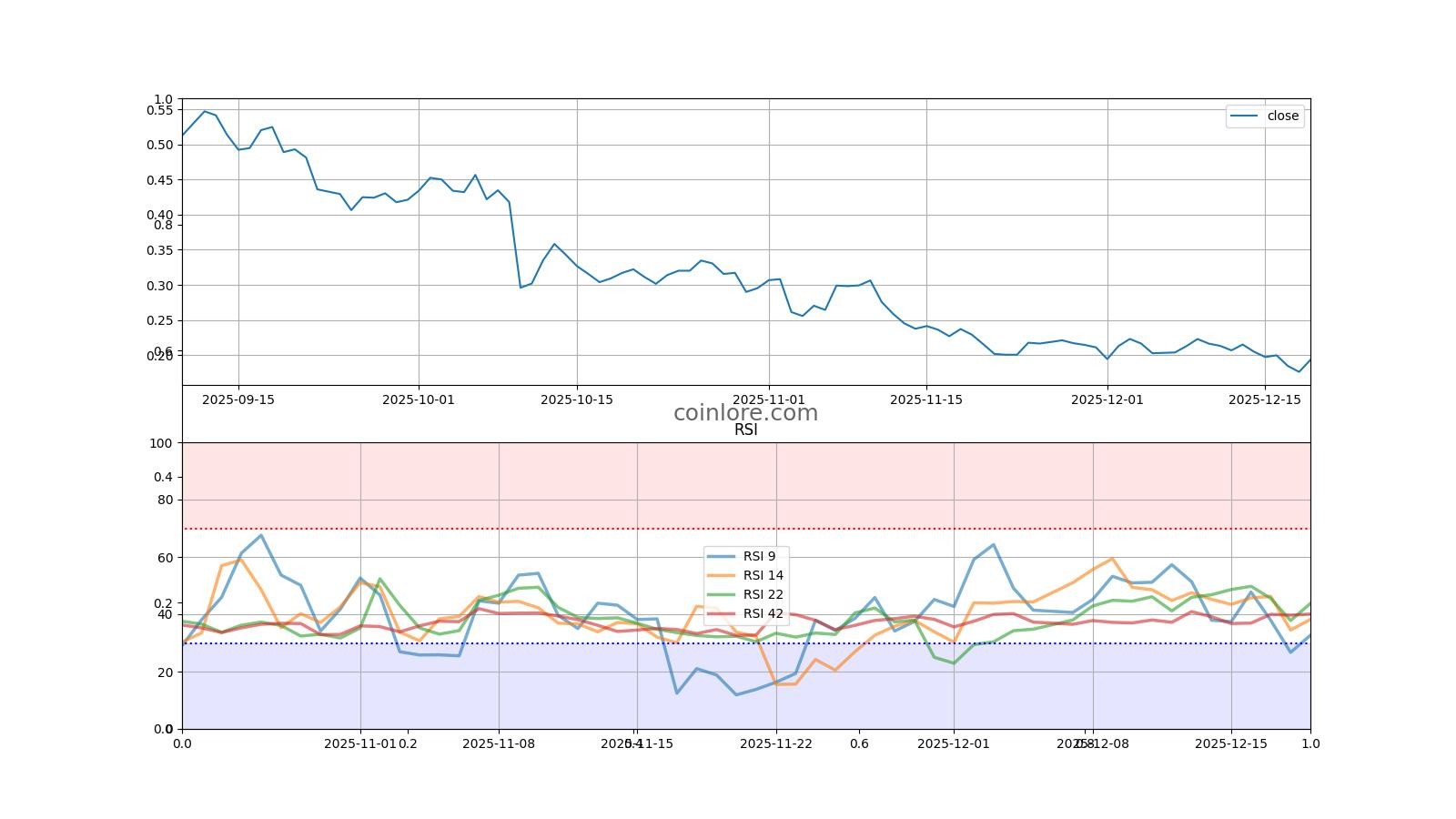 Arbitrum RSI indicator