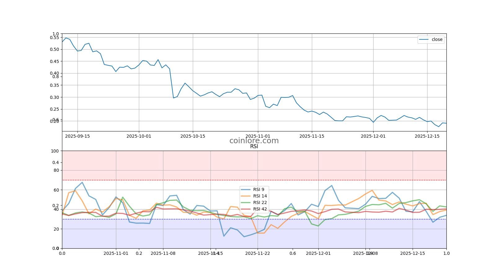 Arbitrum RSI indicator