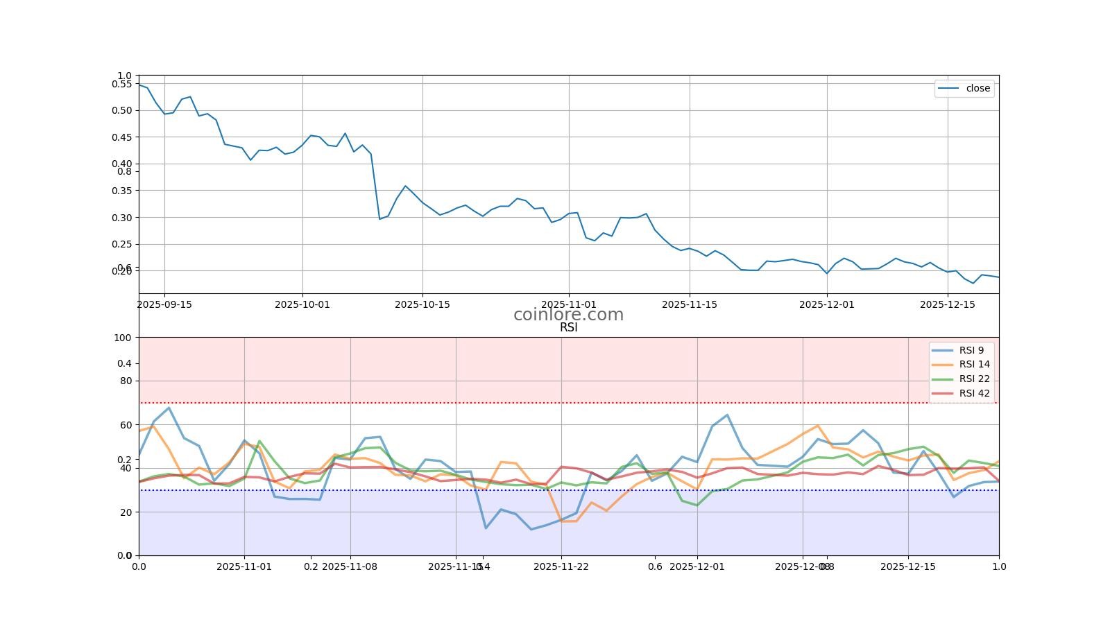 Arbitrum RSI indicator