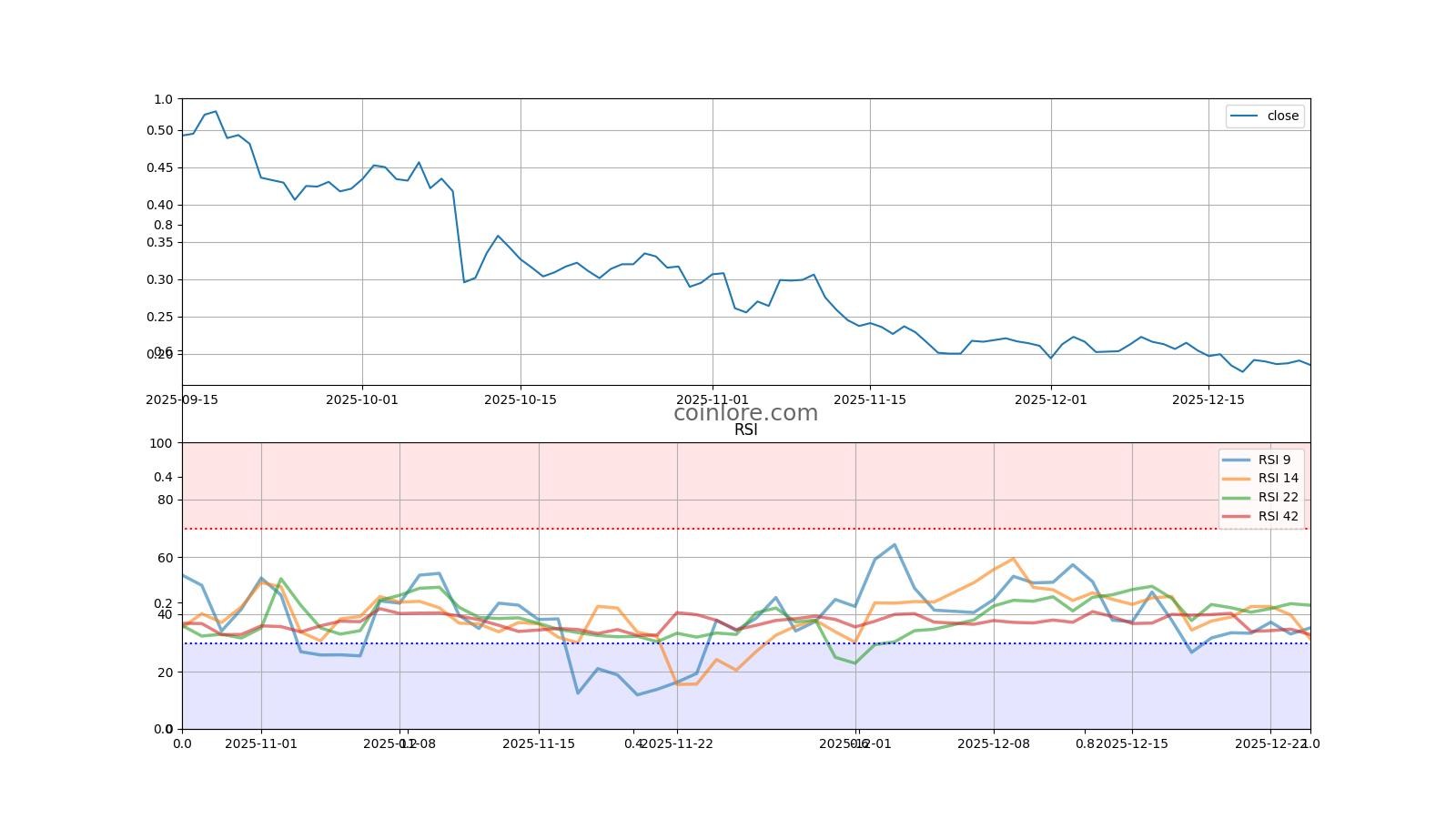Arbitrum RSI indicator