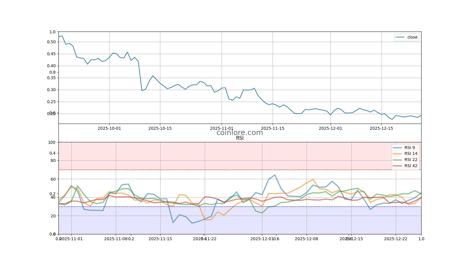 Arbitrum RSI indicator