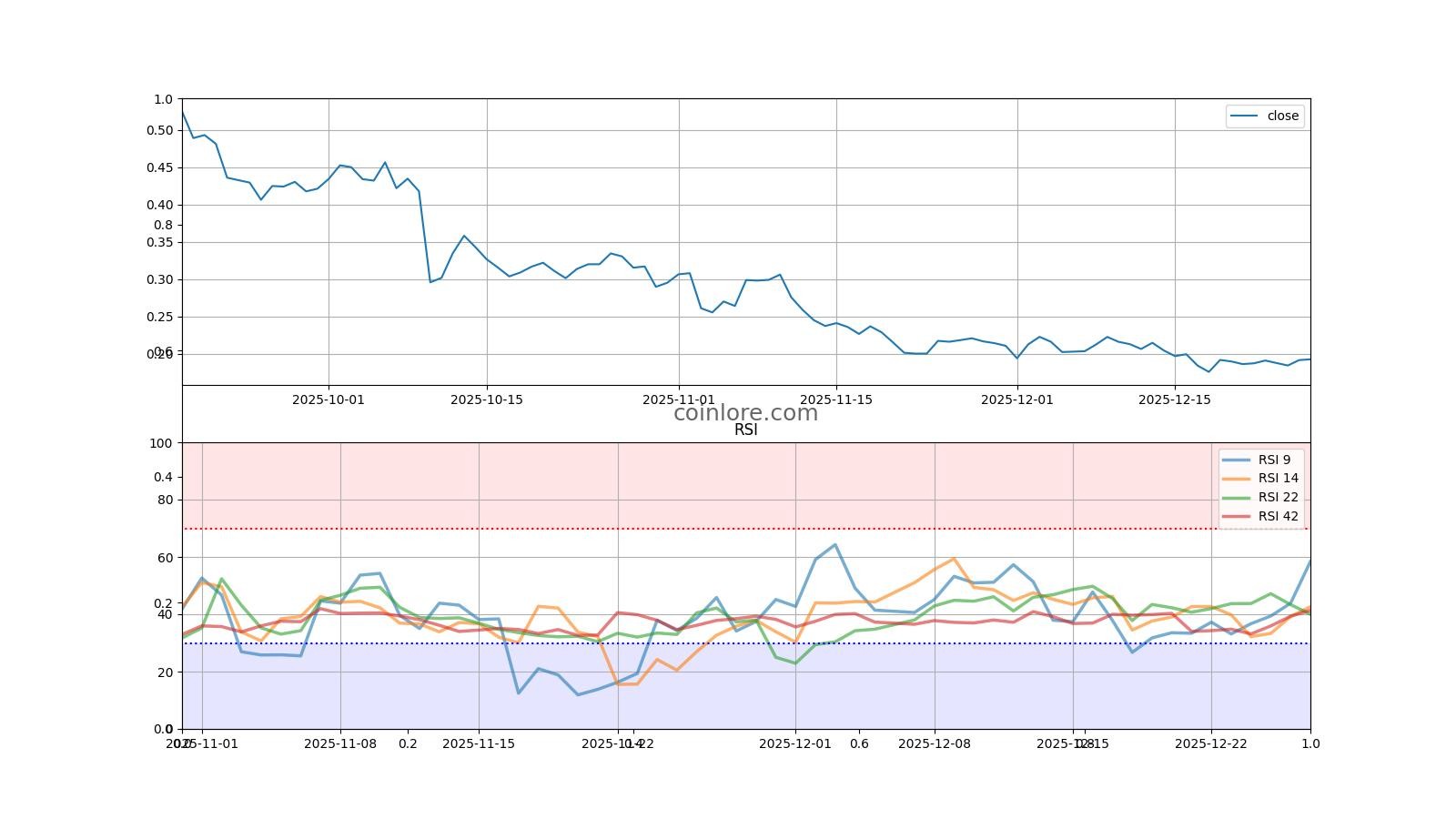 Arbitrum RSI indicator