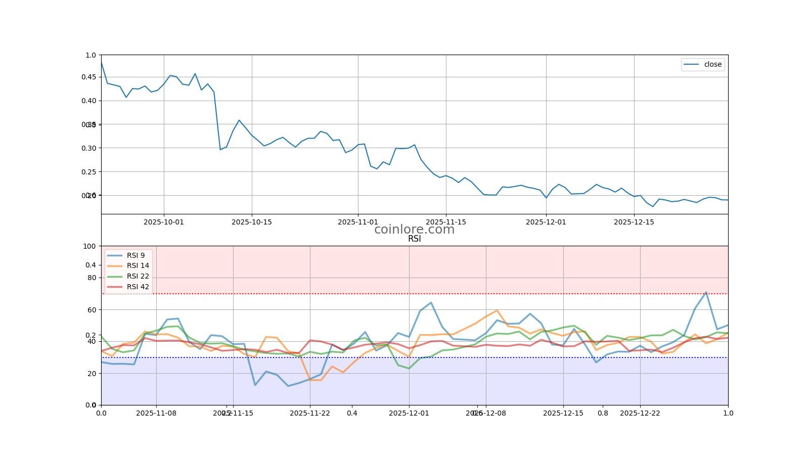 Arbitrum RSI indicator