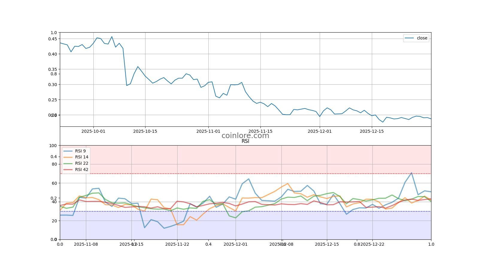 아비트럼 RSI indicator