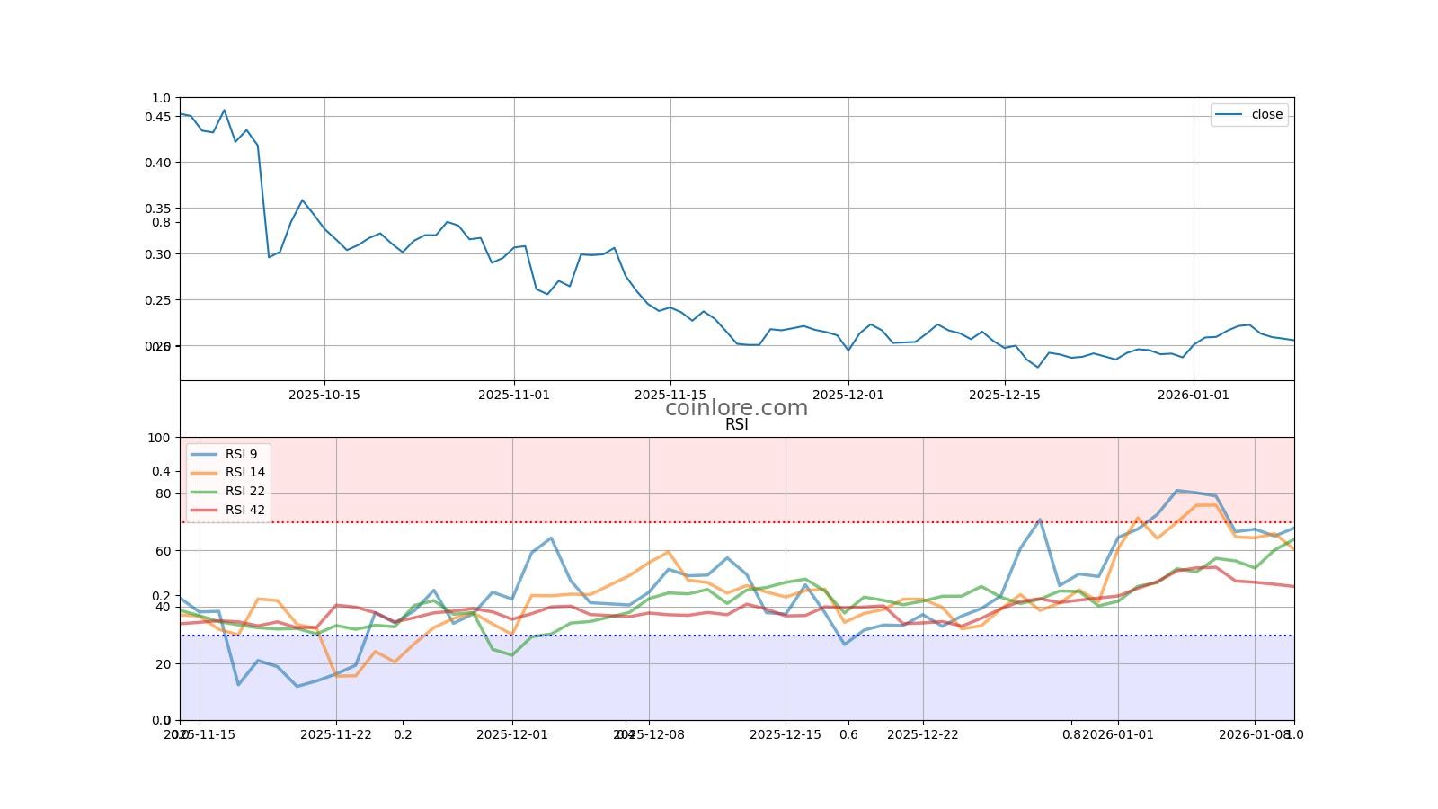 아비트럼 RSI indicator