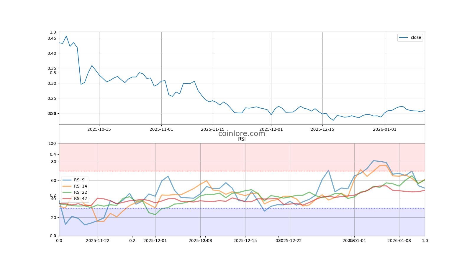 아비트럼 RSI indicator
