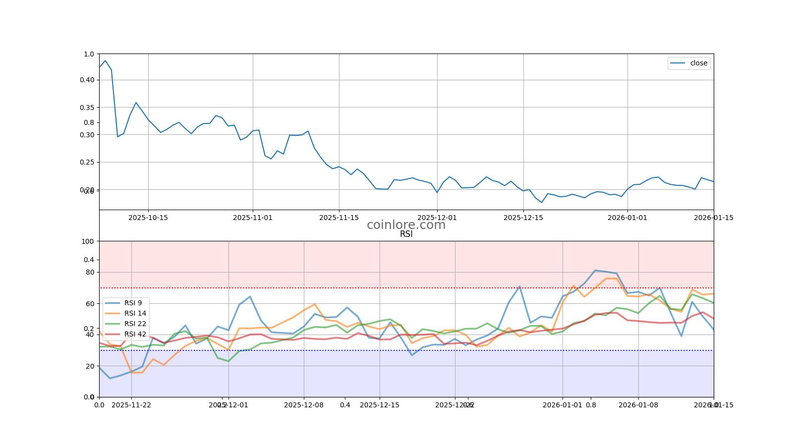 아비트럼 RSI indicator