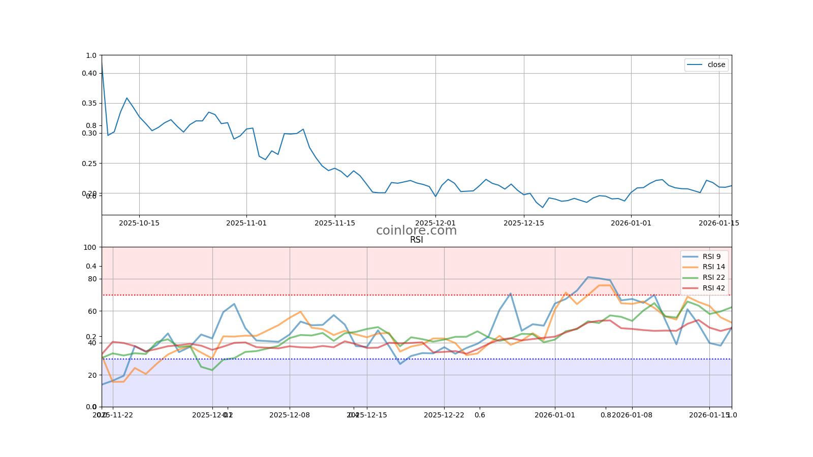 아비트럼 RSI indicator
