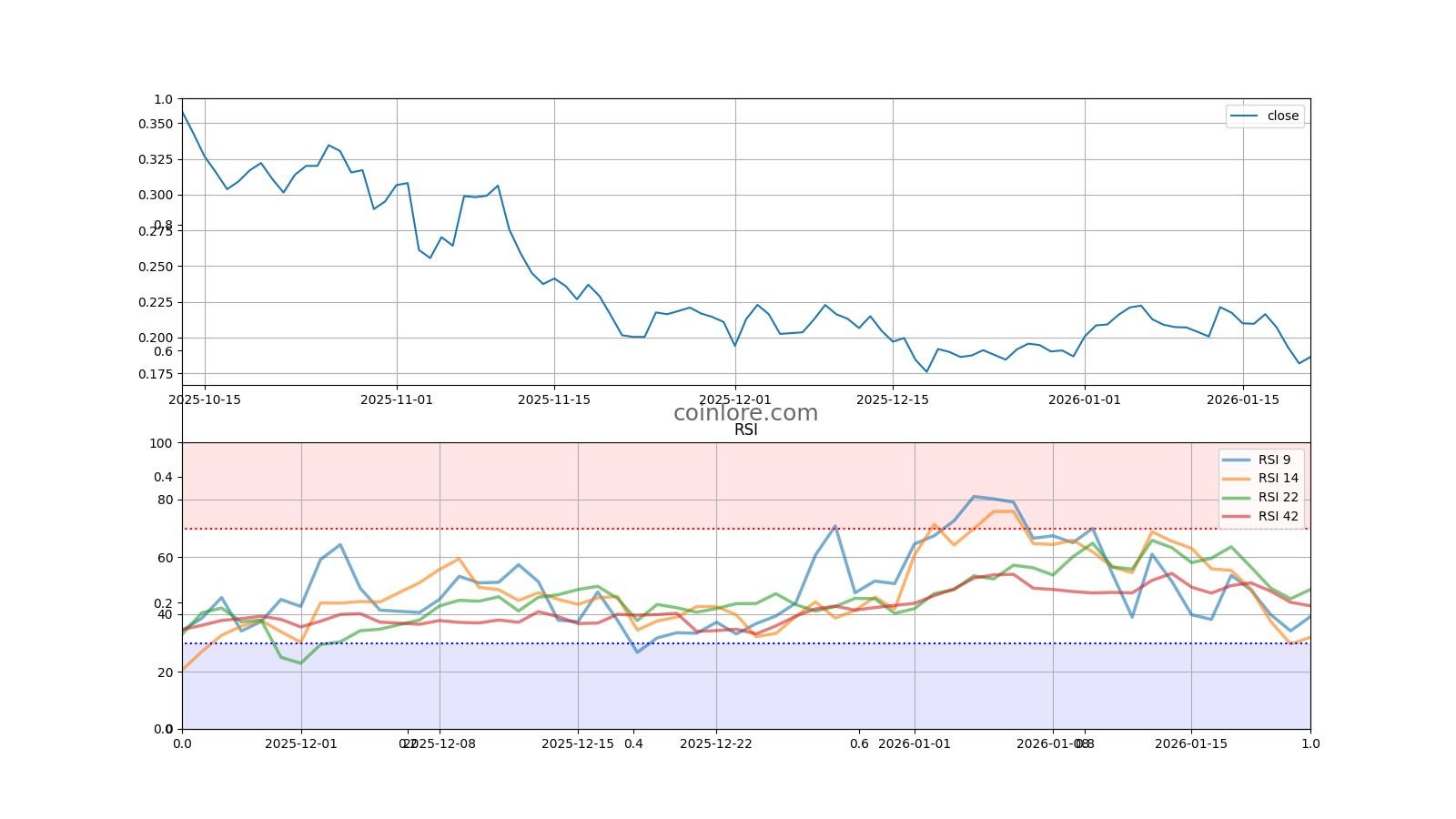 Arbitrum RSI indicator