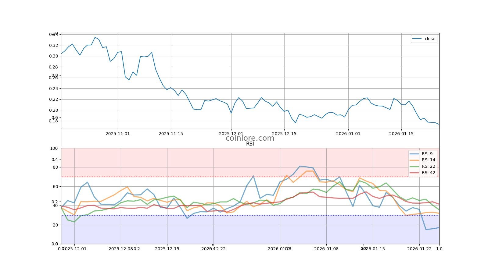 Arbitrum RSI indicator