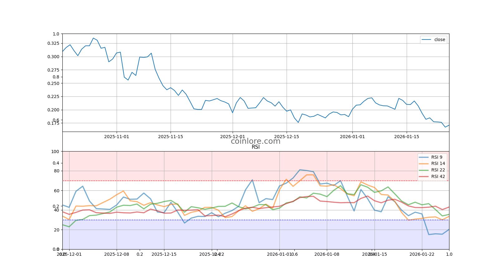 Arbitrum RSI indicator