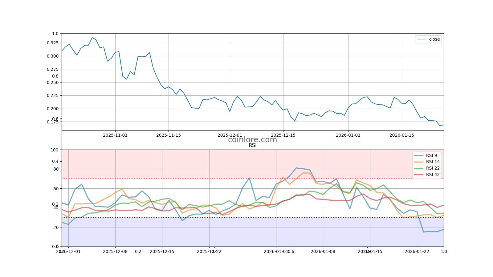 아비트럼 RSI indicator