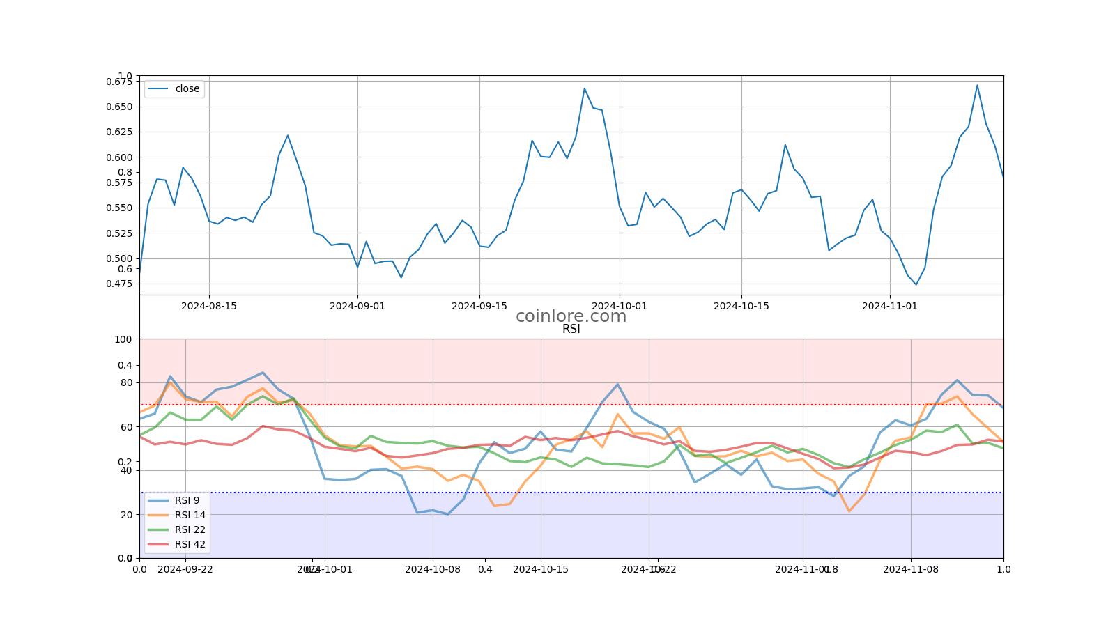 Arbitrum RSI indicator