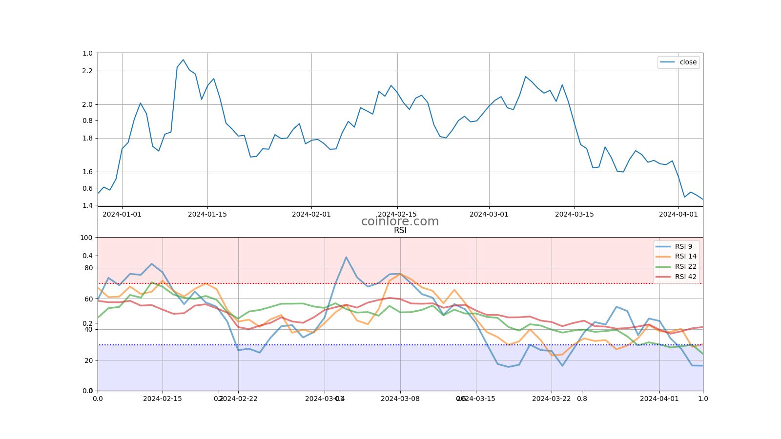 Arbitrum RSI indicator