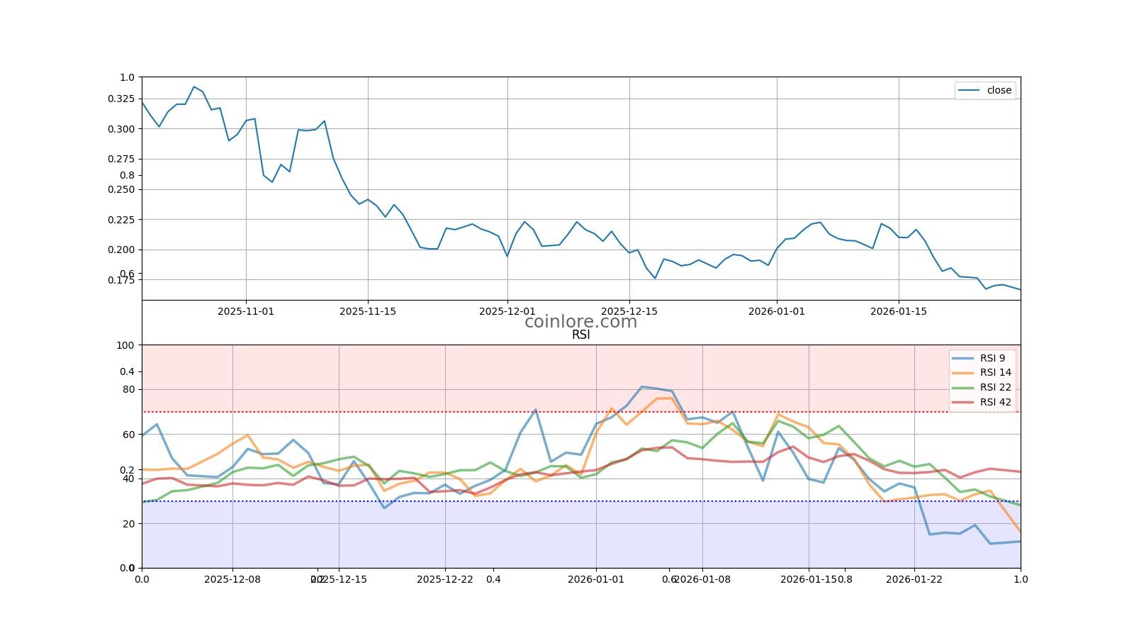Арбитрум RSI indicator