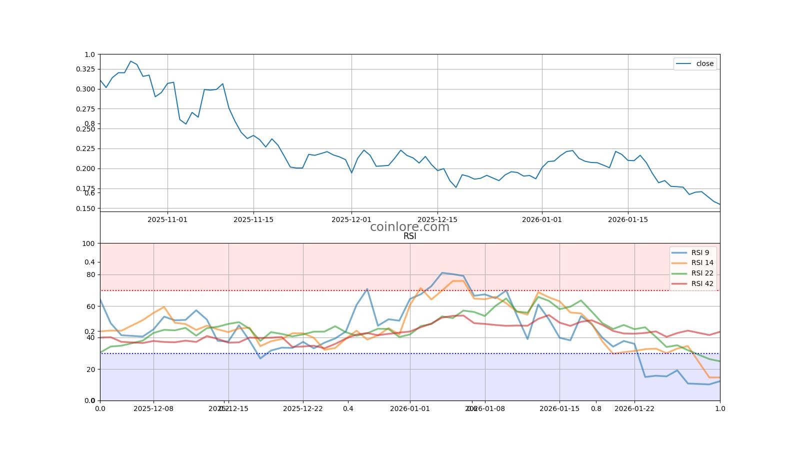 아비트럼 RSI indicator