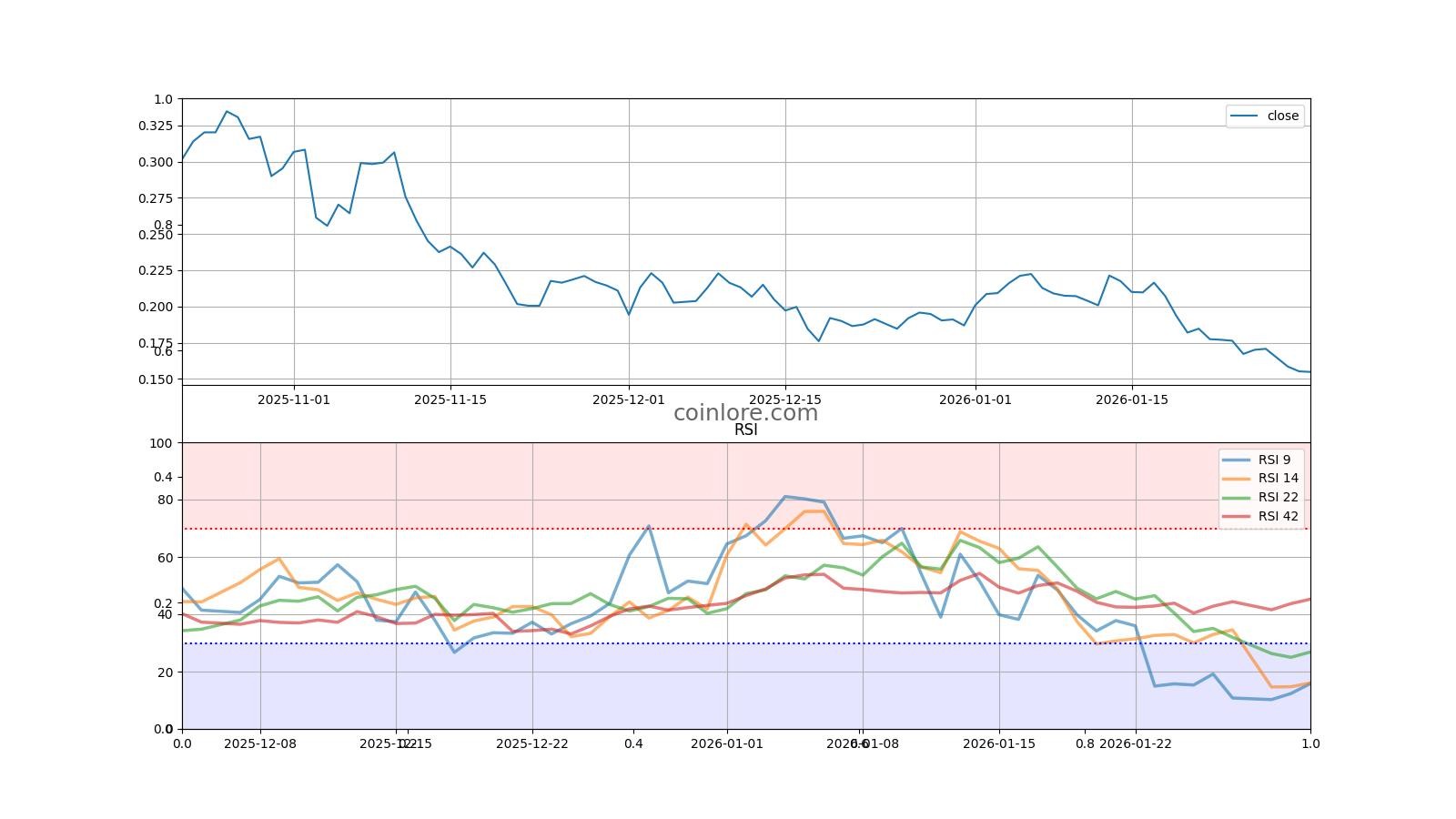 Arbitrum RSI indicator