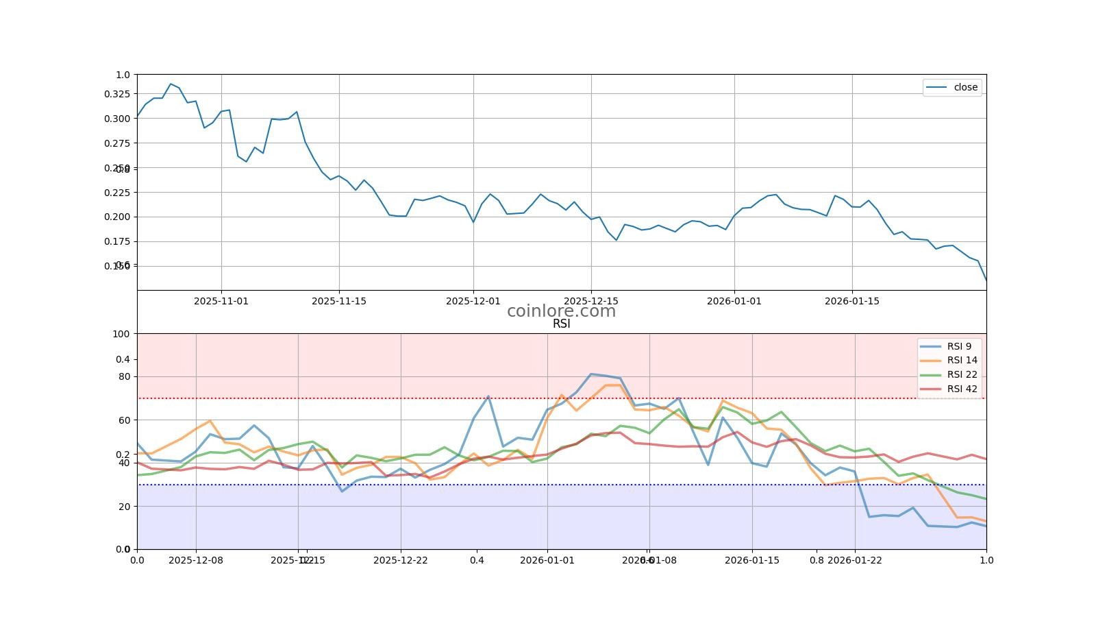 Arbitrum RSI indicator