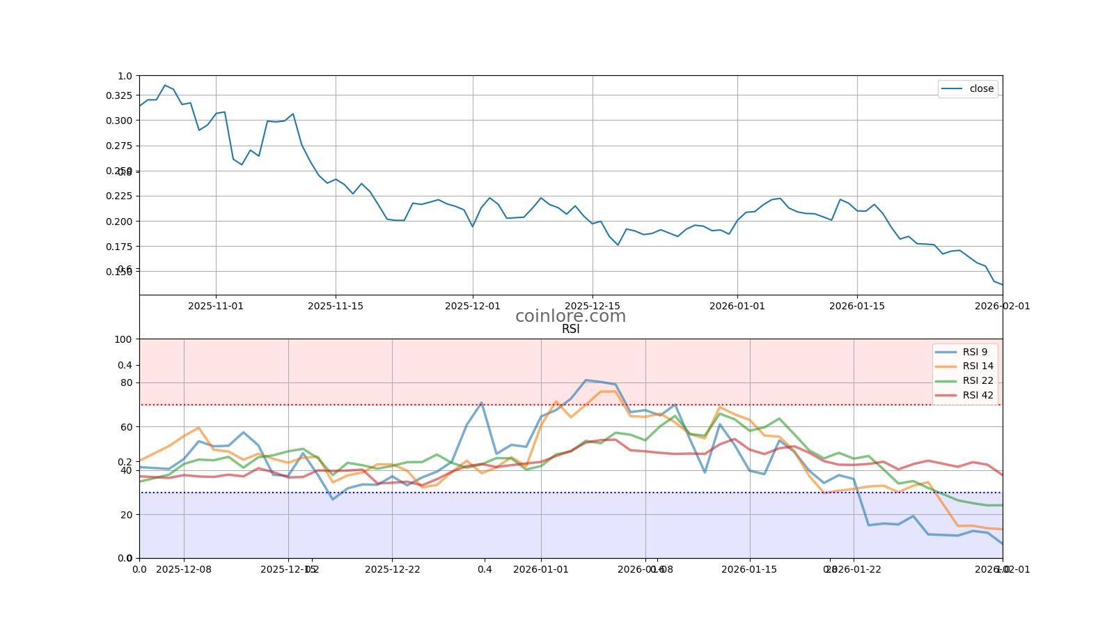 Arbitrum RSI indicator