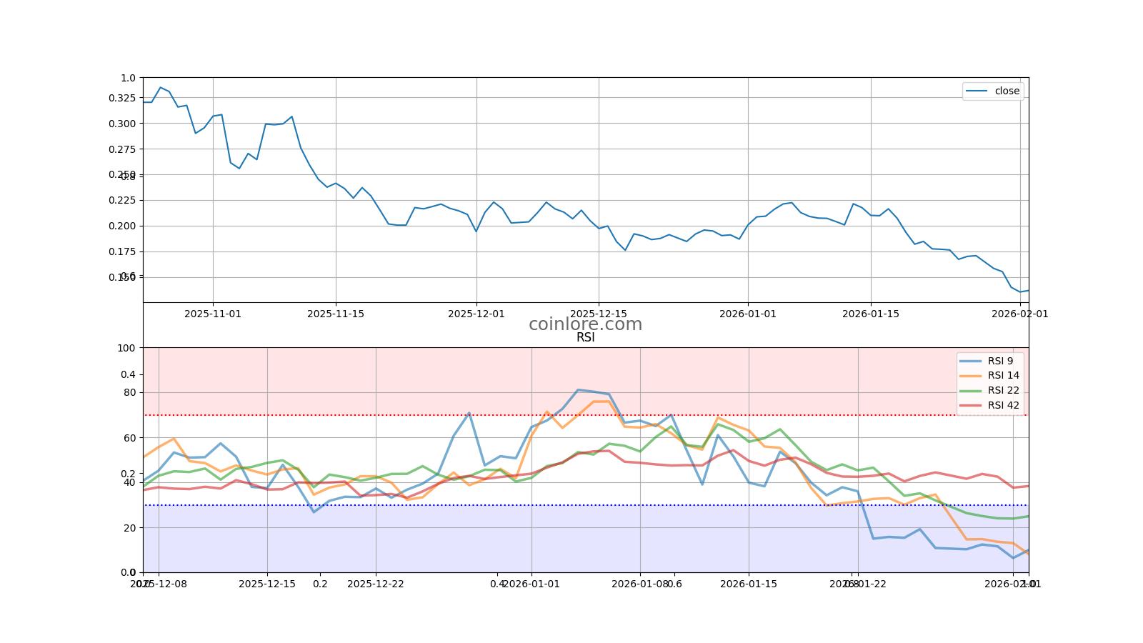 Arbitrum RSI indicator