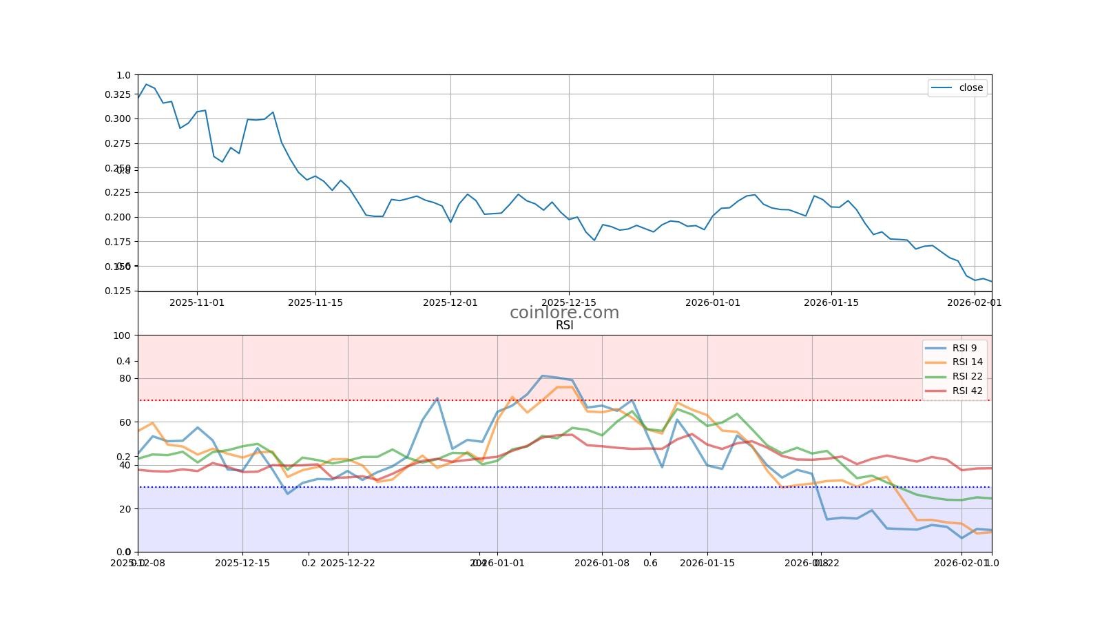 Arbitrum RSI indicator