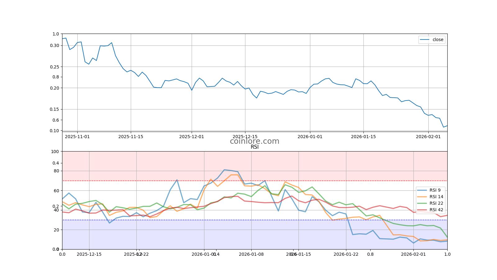 Arbitrum RSI indicator
