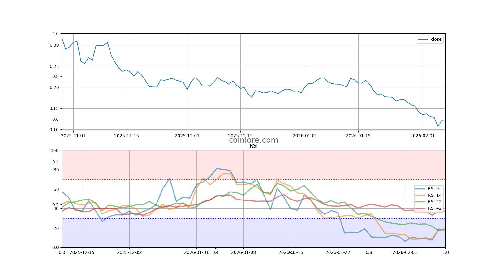 Arbitrum RSI indicator