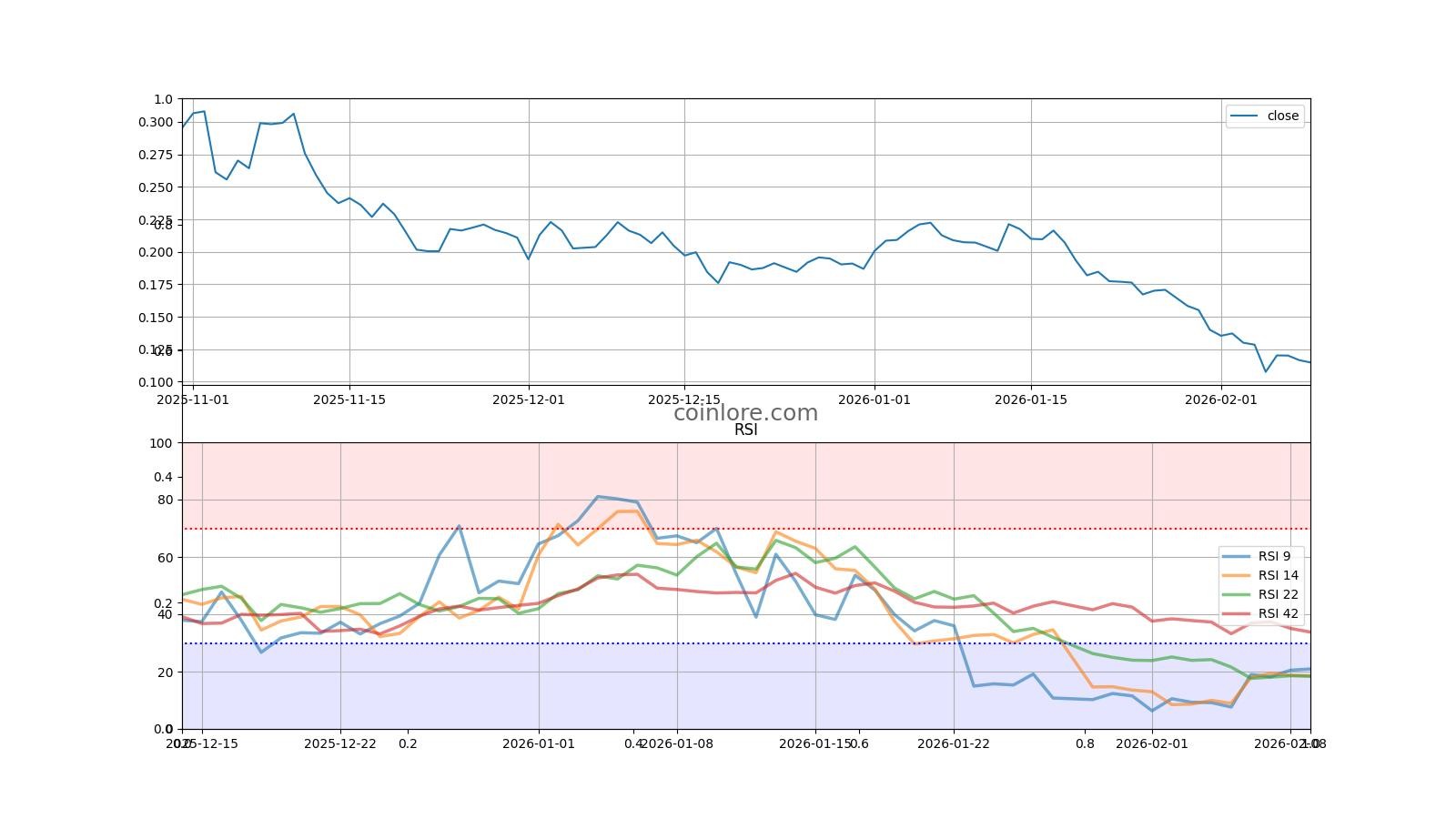 Arbitrum RSI indicator
