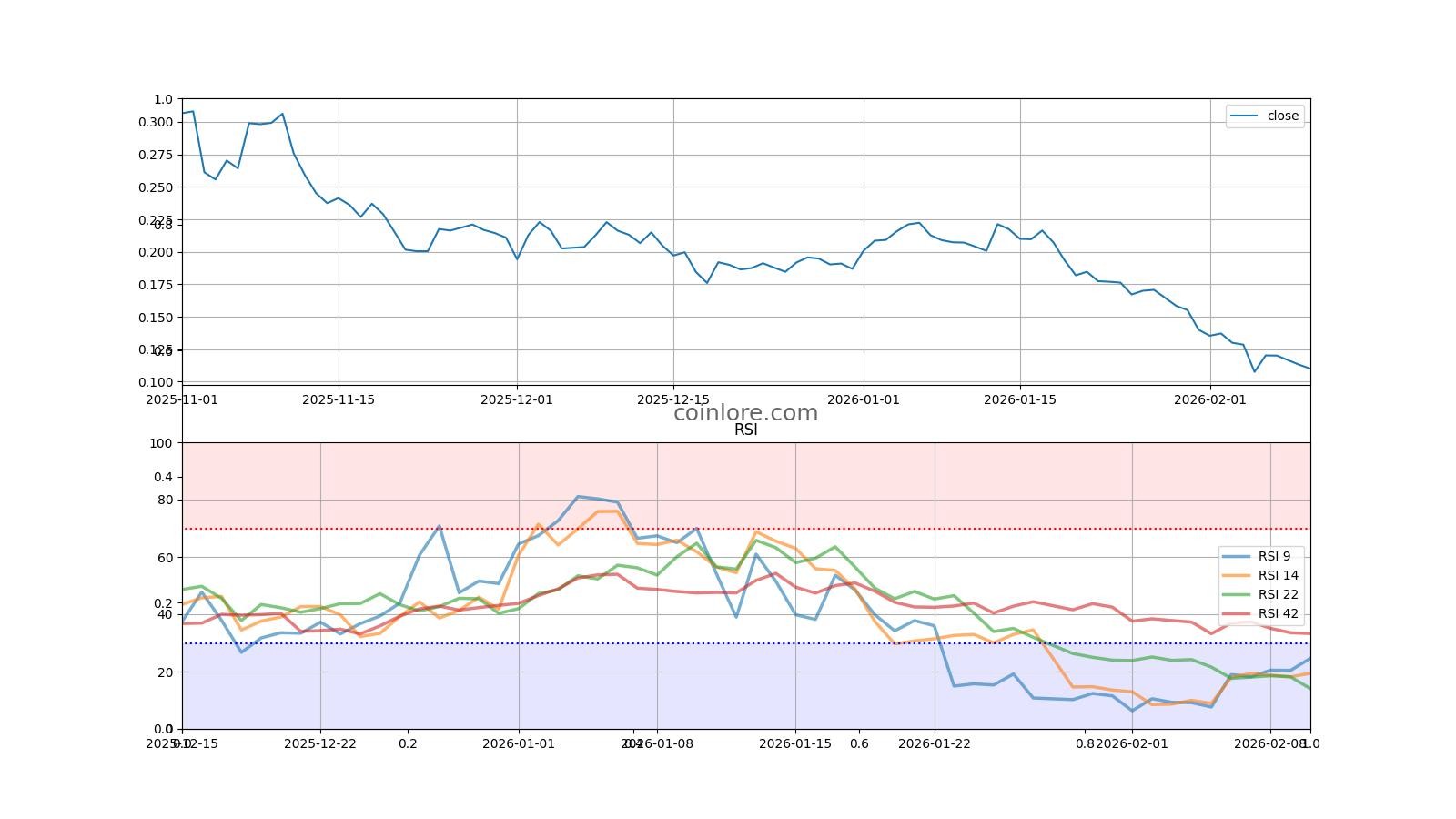 아비트럼 RSI indicator