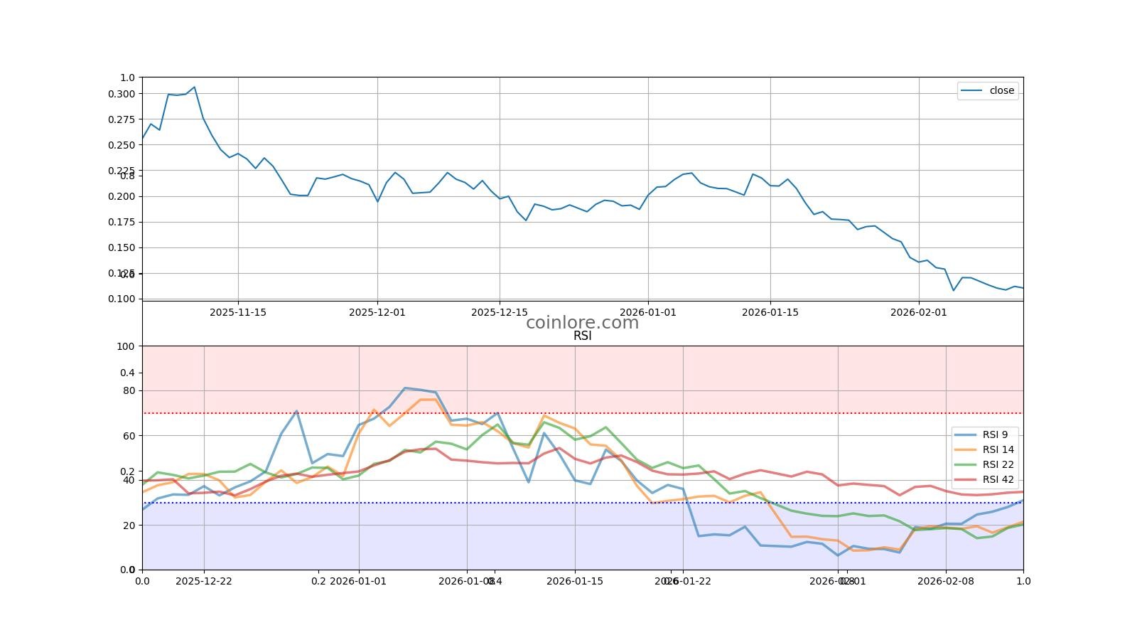 아비트럼 RSI indicator