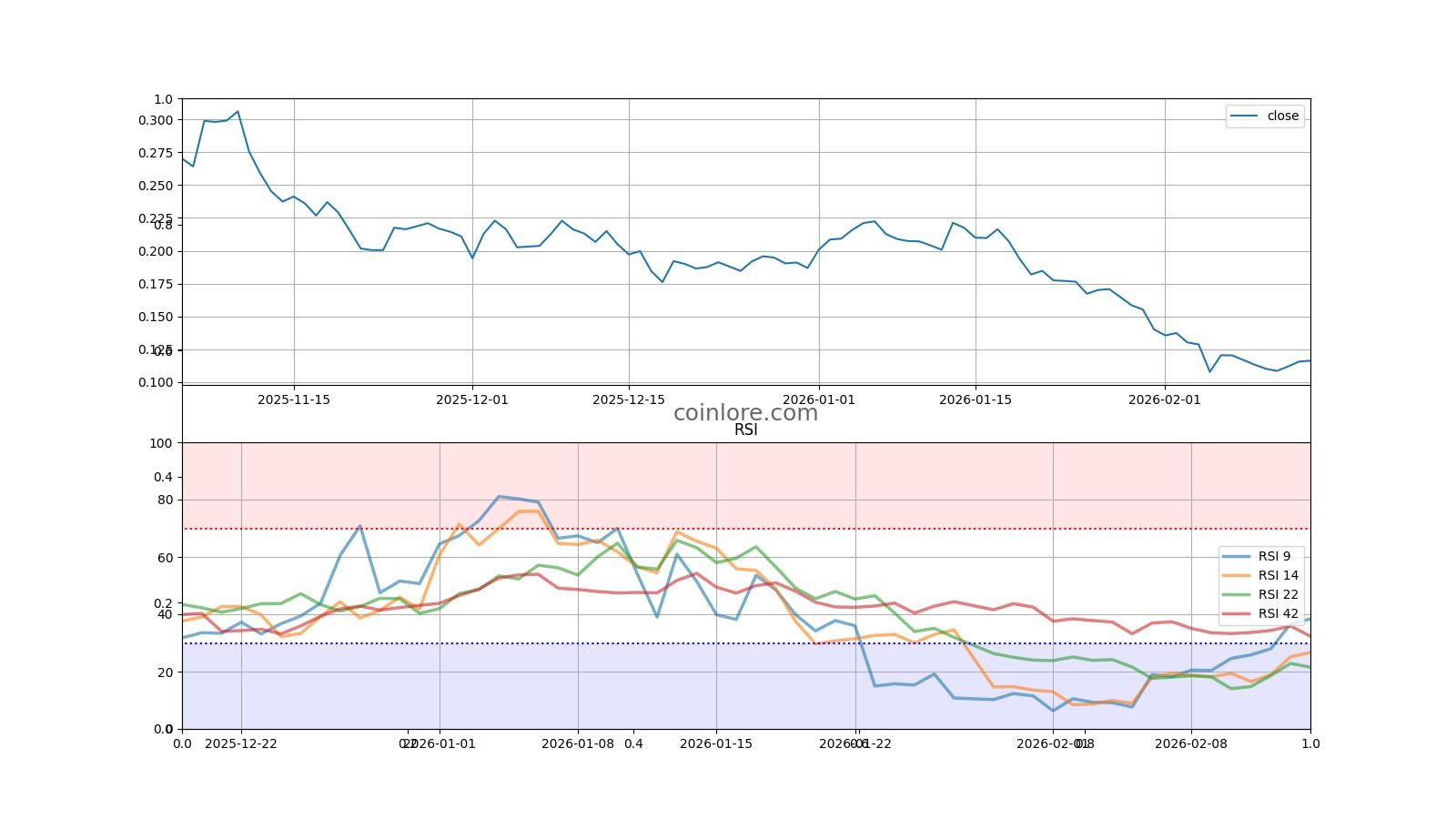 Arbitrum RSI indicator