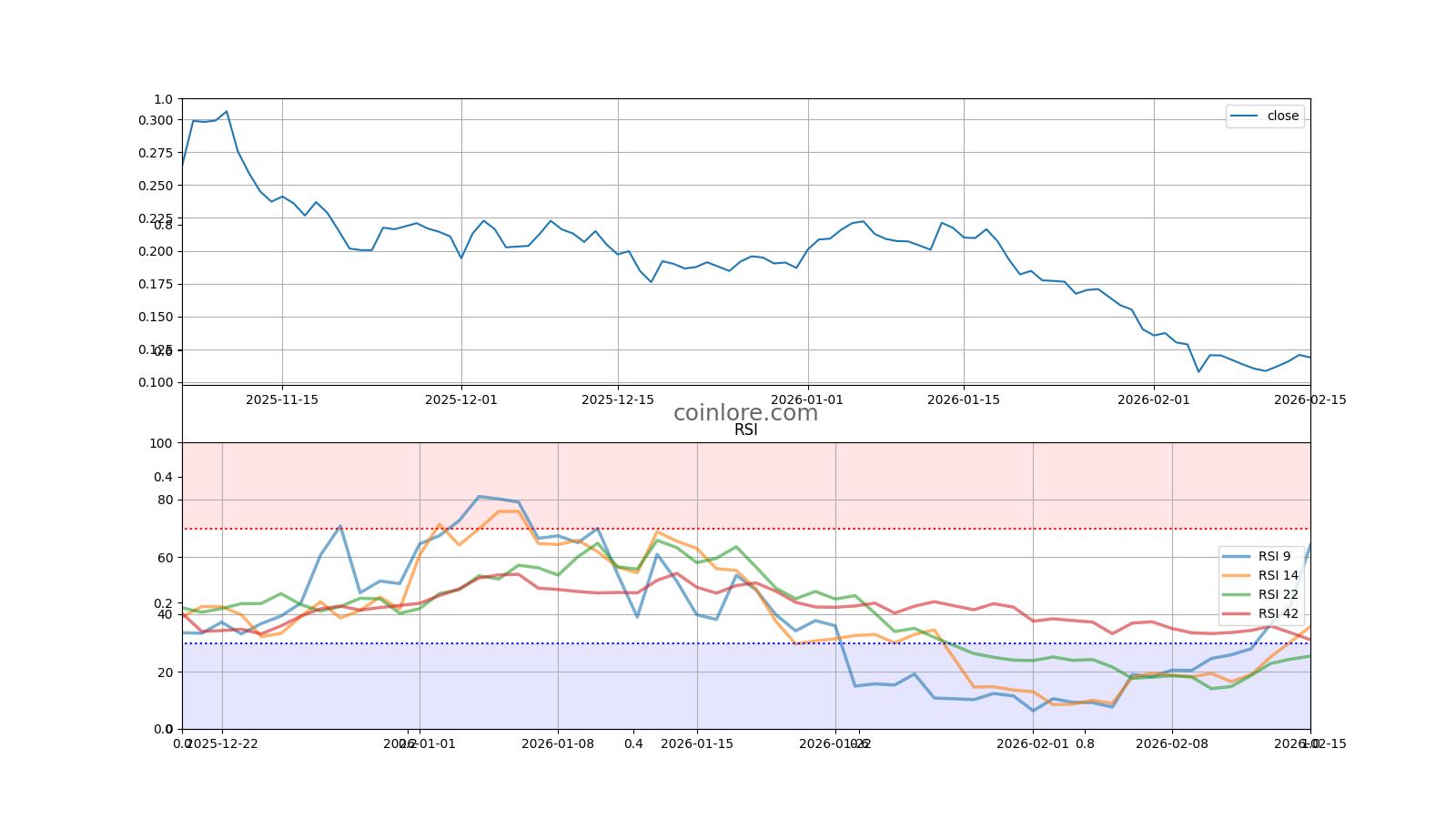 아비트럼 RSI indicator