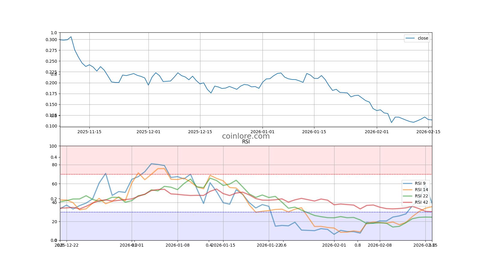 Arbitrum RSI indicator