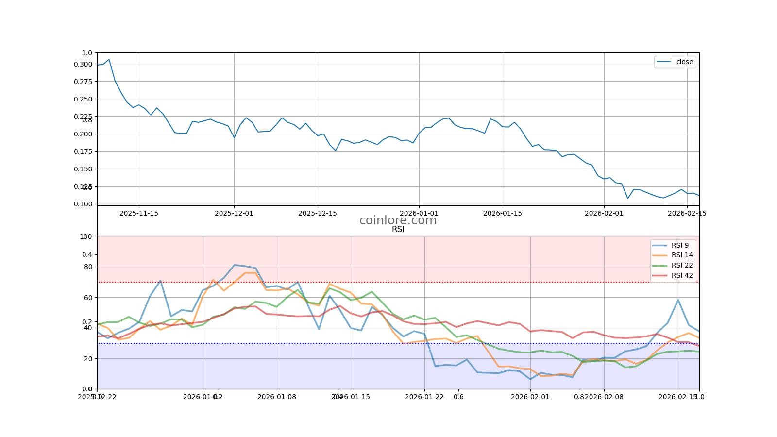 Arbitrum RSI indicator