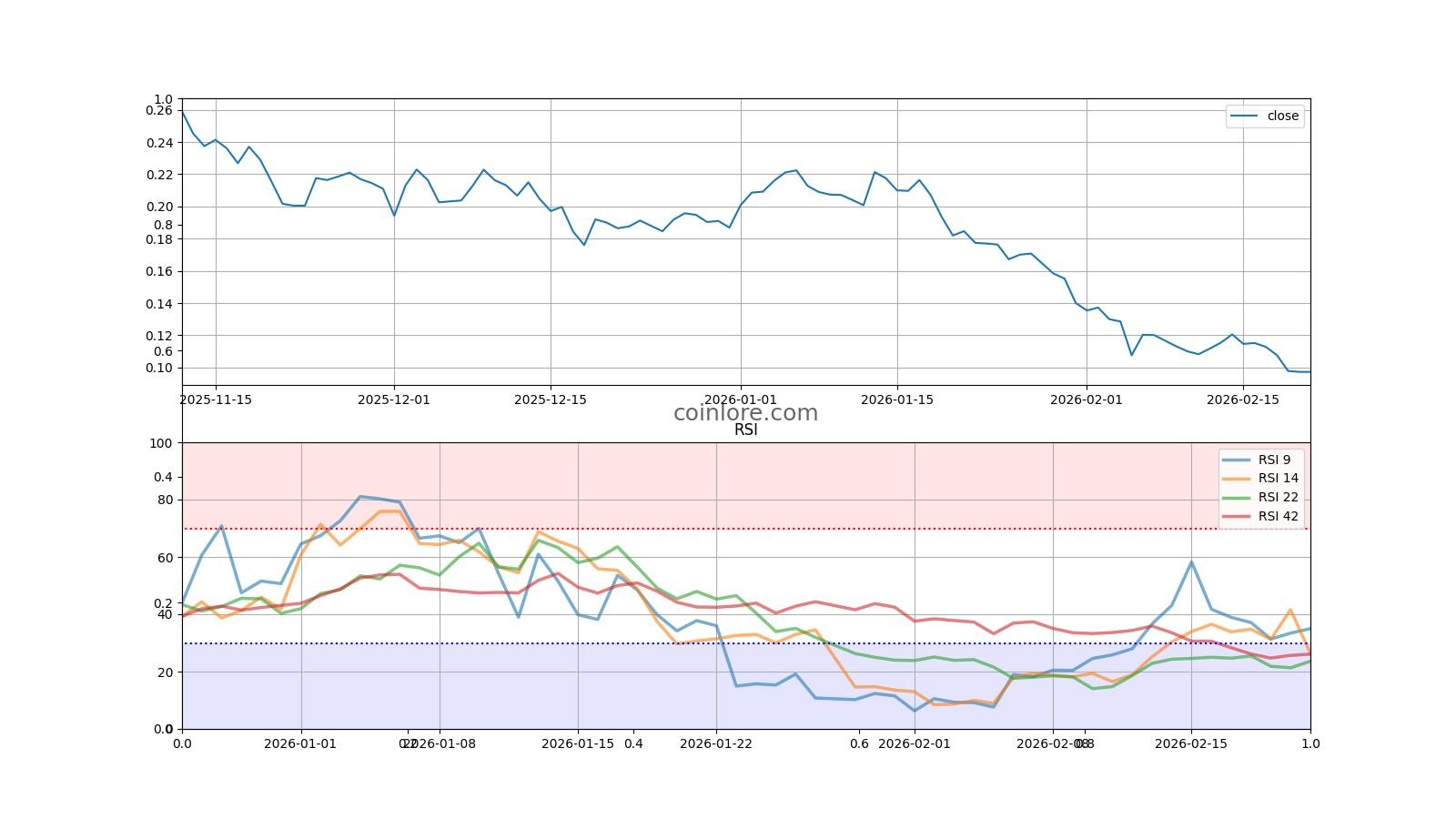 Arbitrum RSI indicator