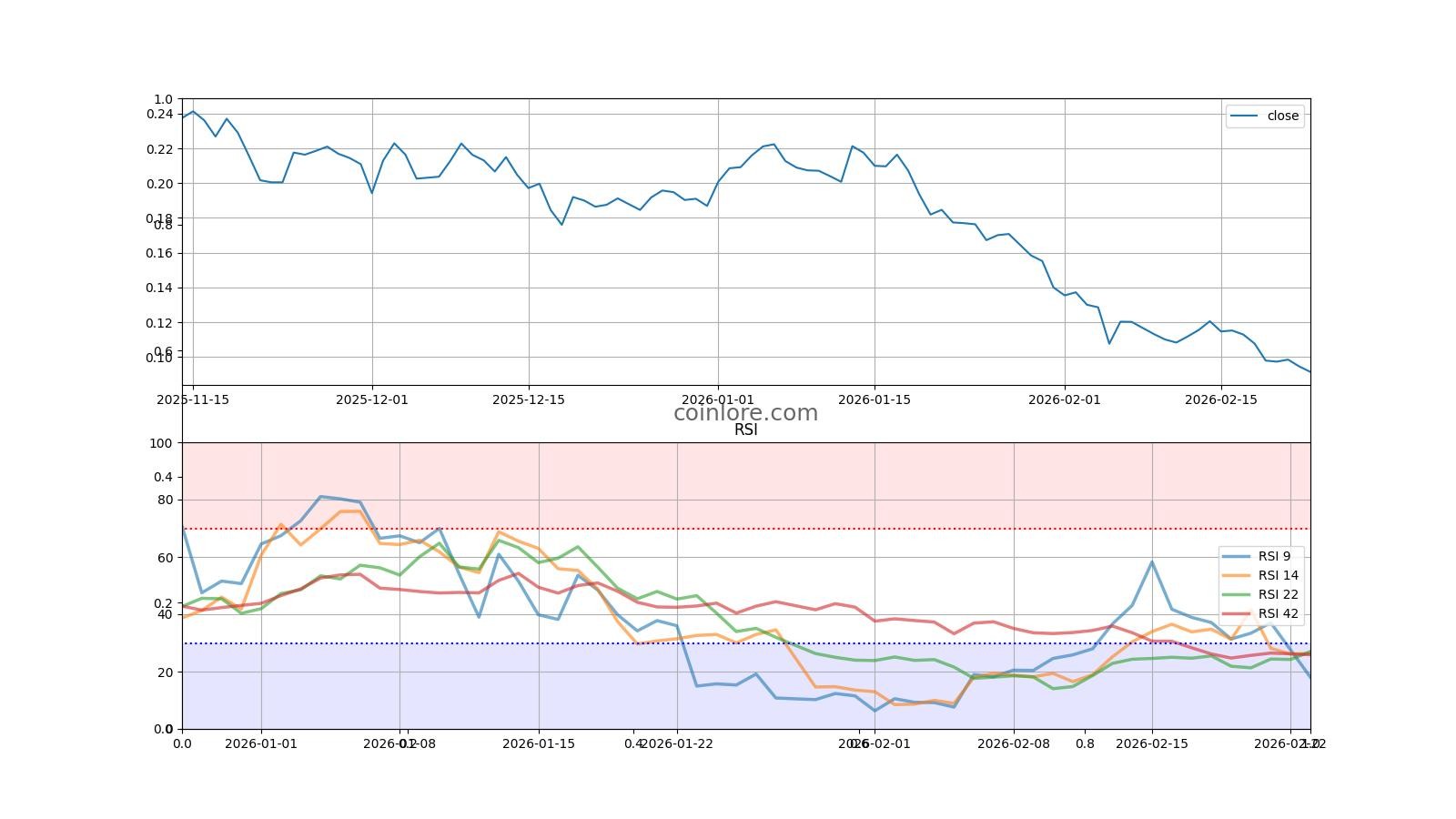 아비트럼 RSI indicator
