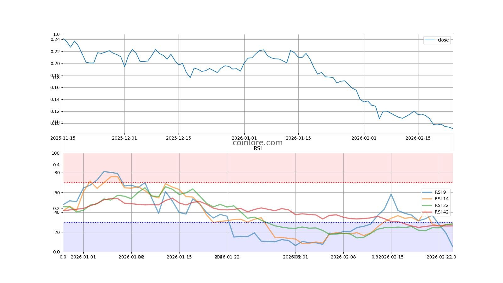 Arbitrum RSI indicator