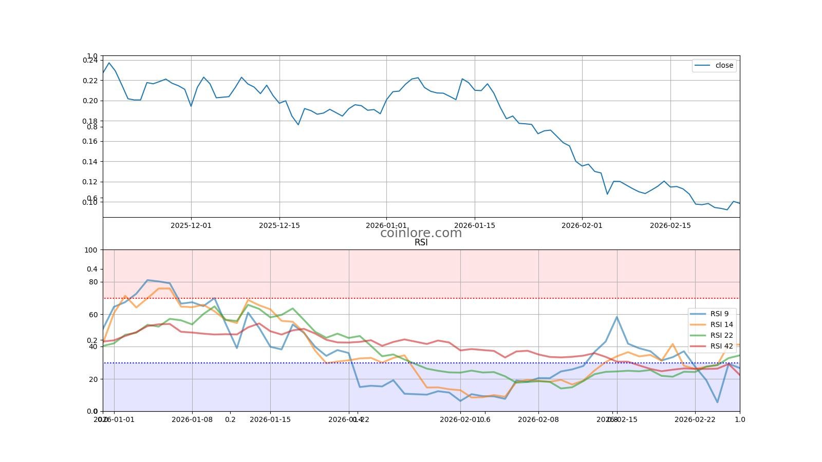 아비트럼 RSI indicator