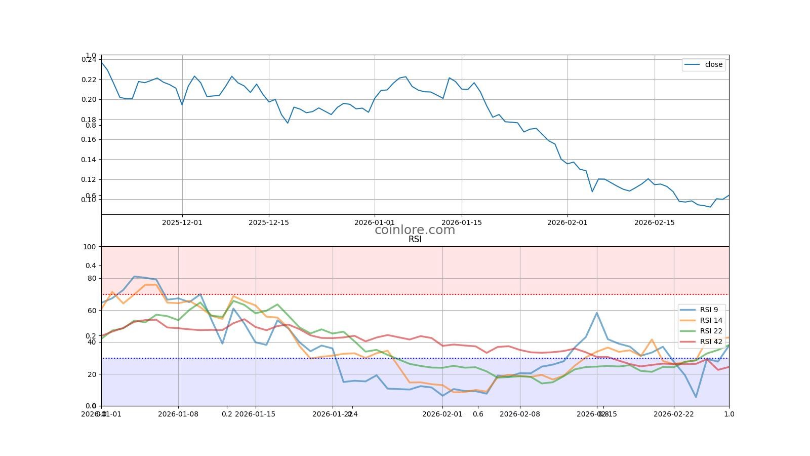Arbitrum RSI indicator