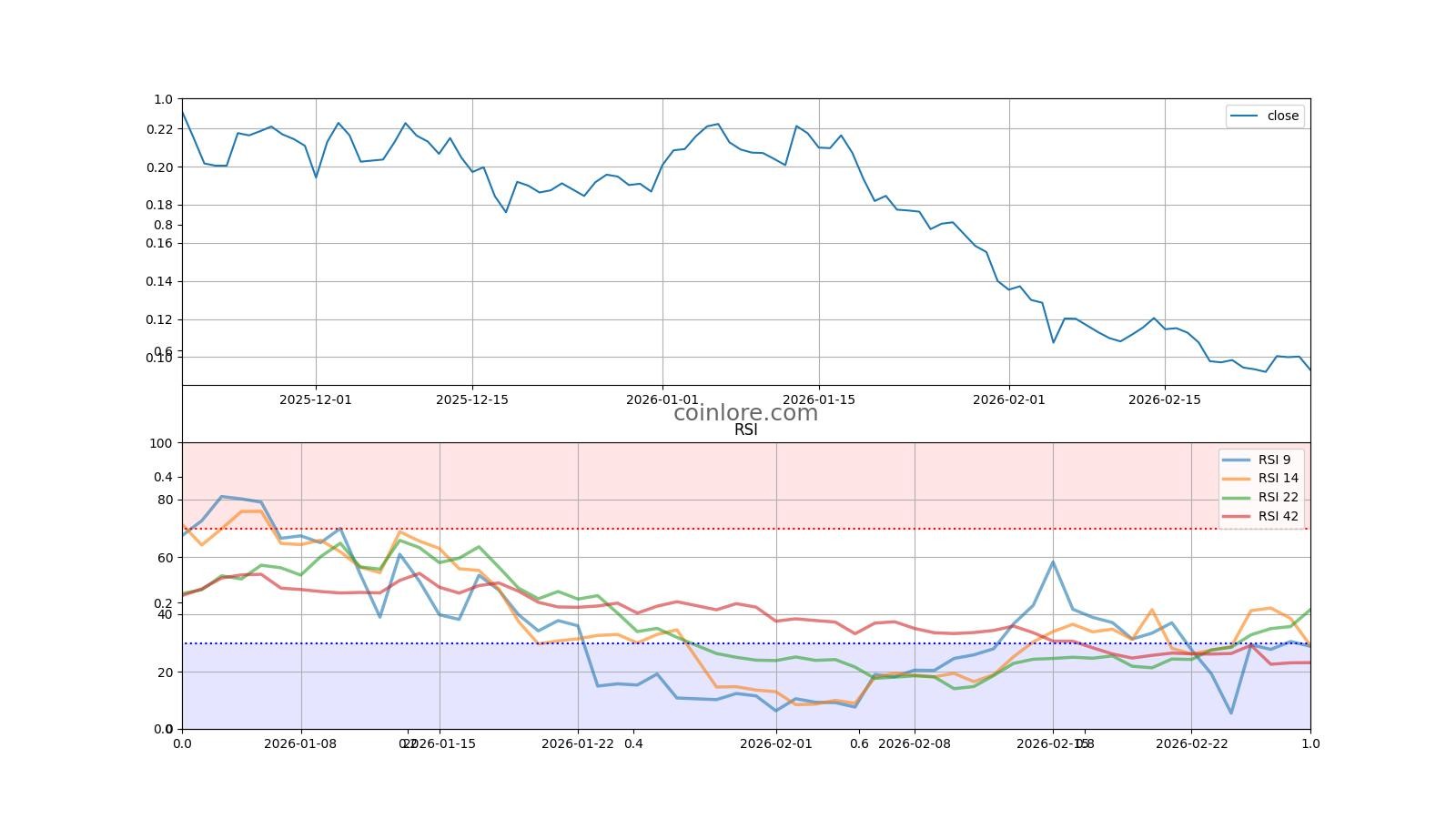 Arbitrum RSI indicator