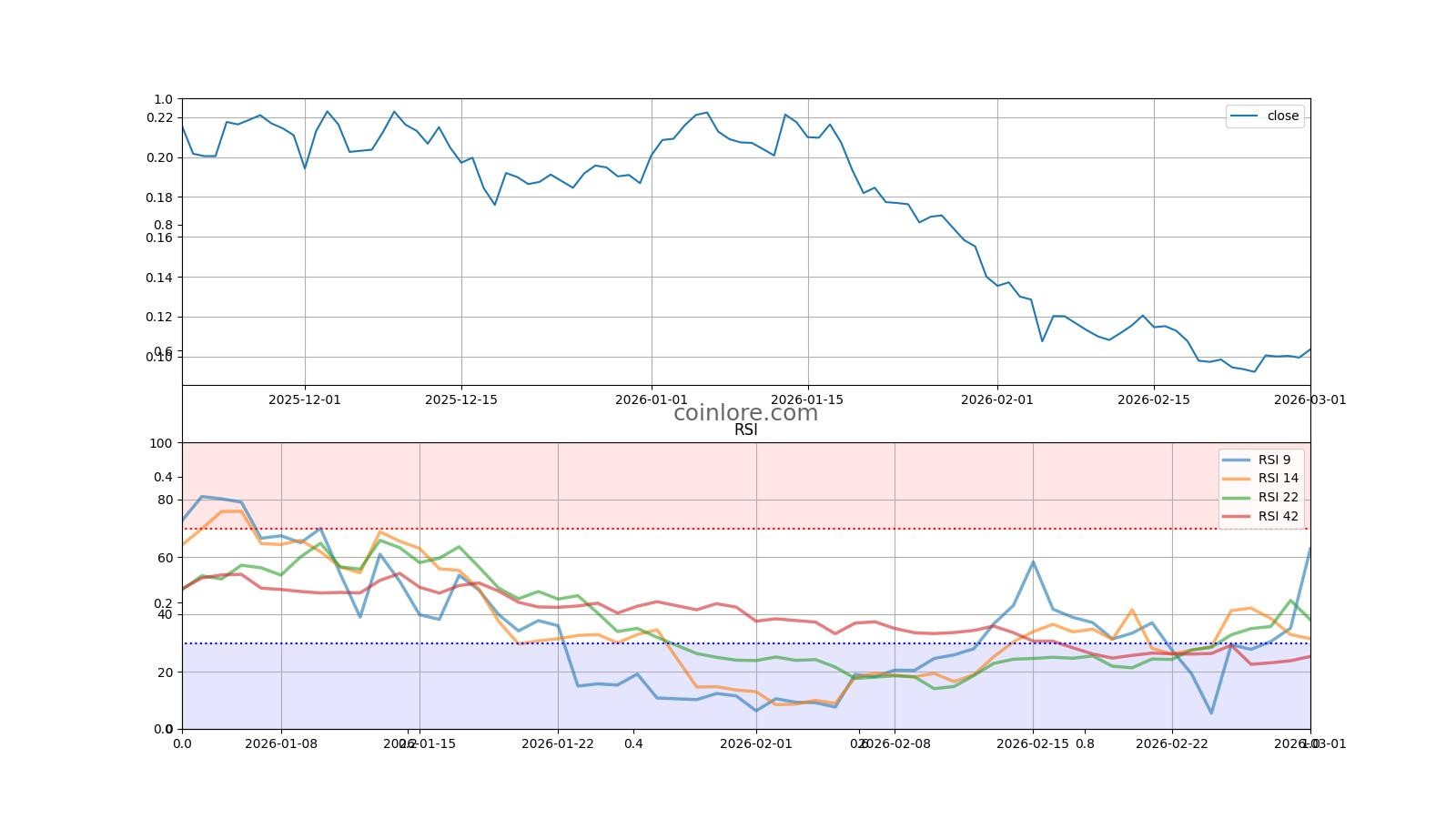 Arbitrum RSI indicator