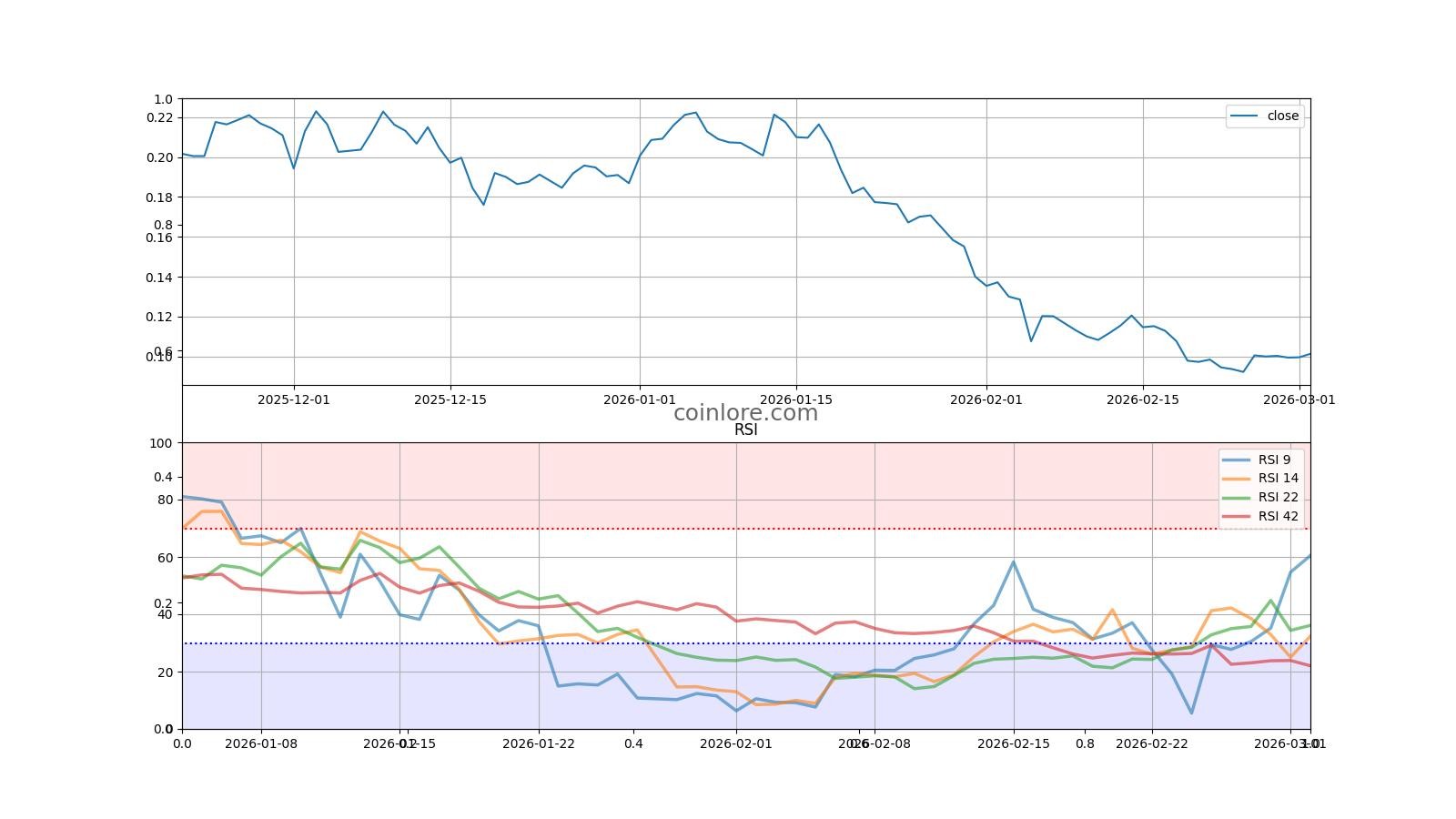 Arbitrum RSI indicator