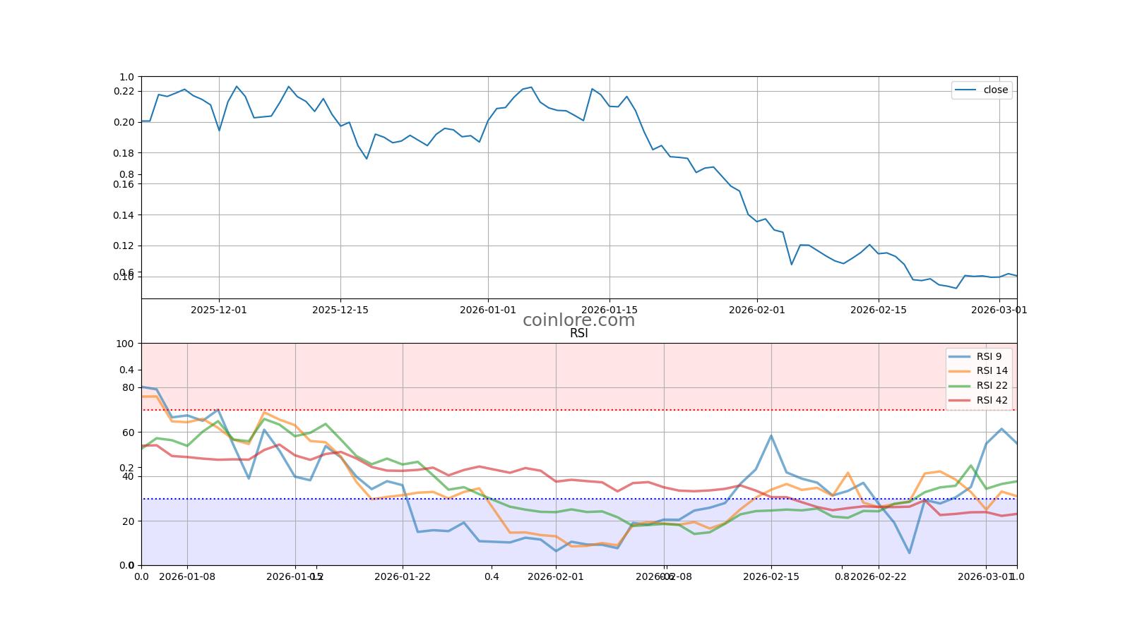 Arbitrum RSI indicator