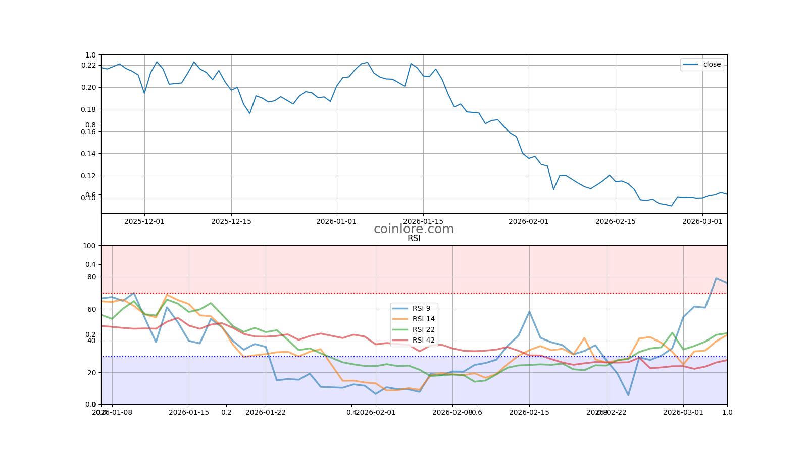 Arbitrum RSI indicator