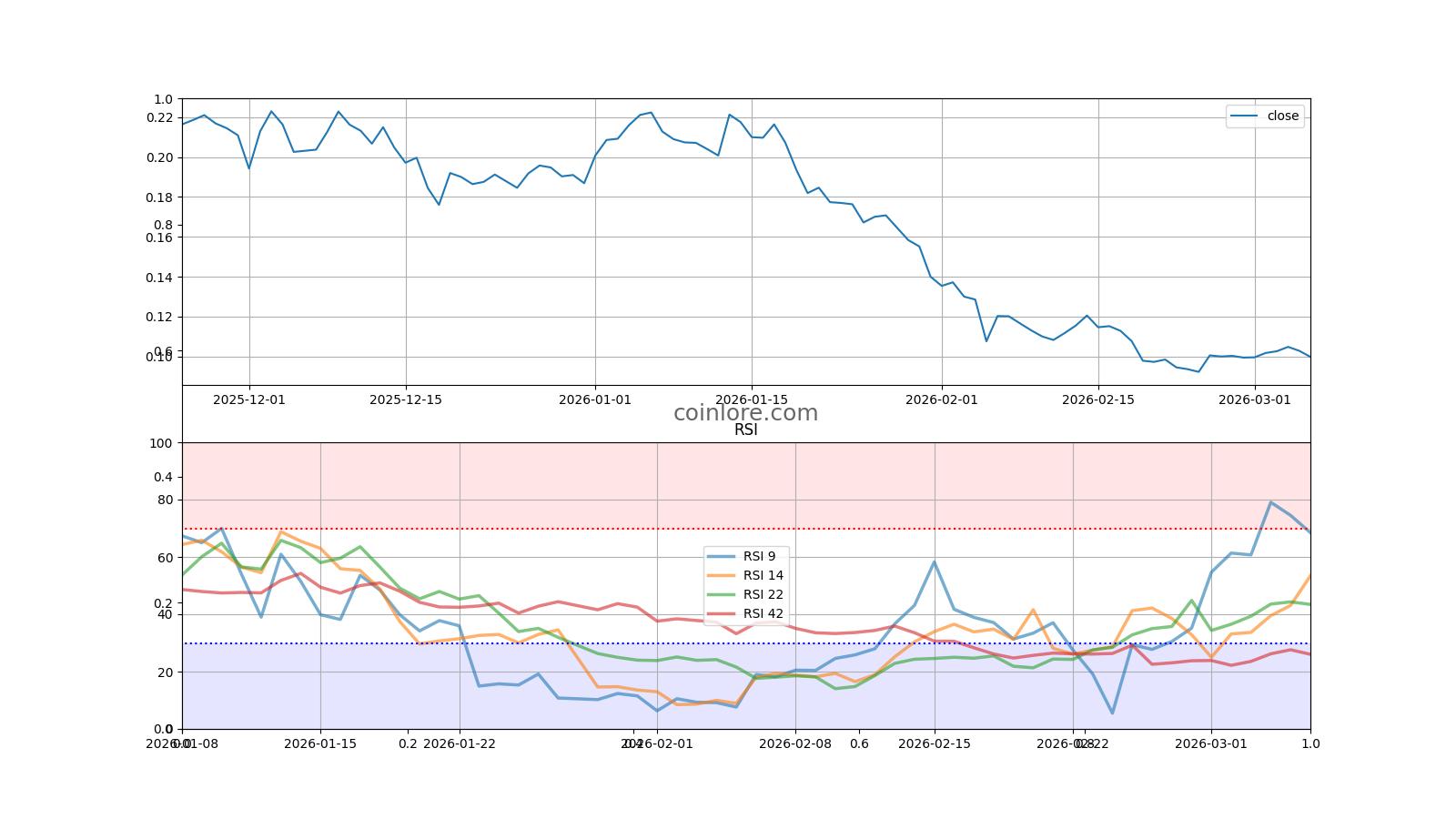Arbitrum RSI indicator