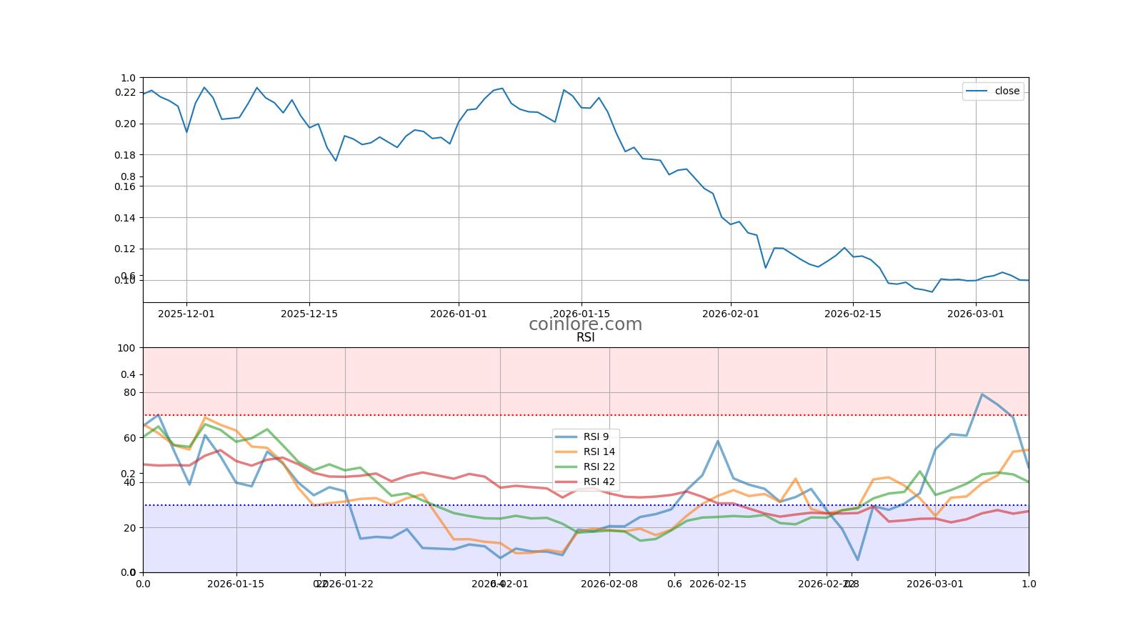 Arbitrum RSI indicator