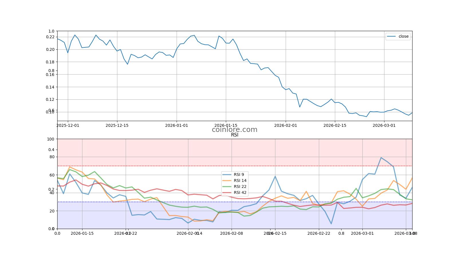 Arbitrum RSI indicator