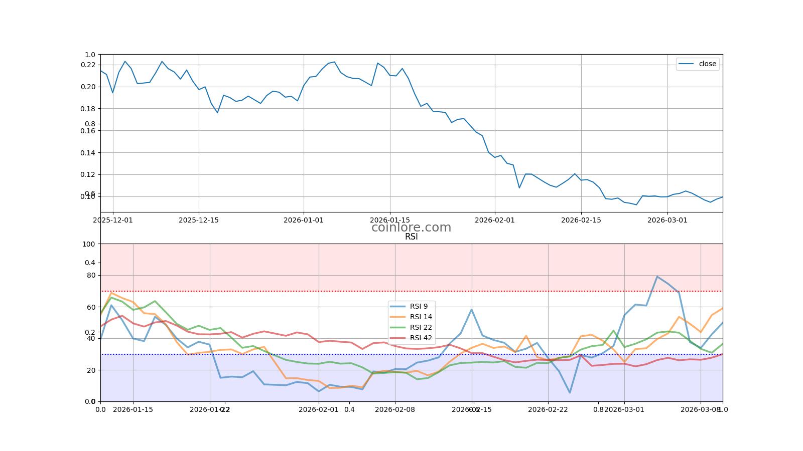 아비트럼 RSI indicator