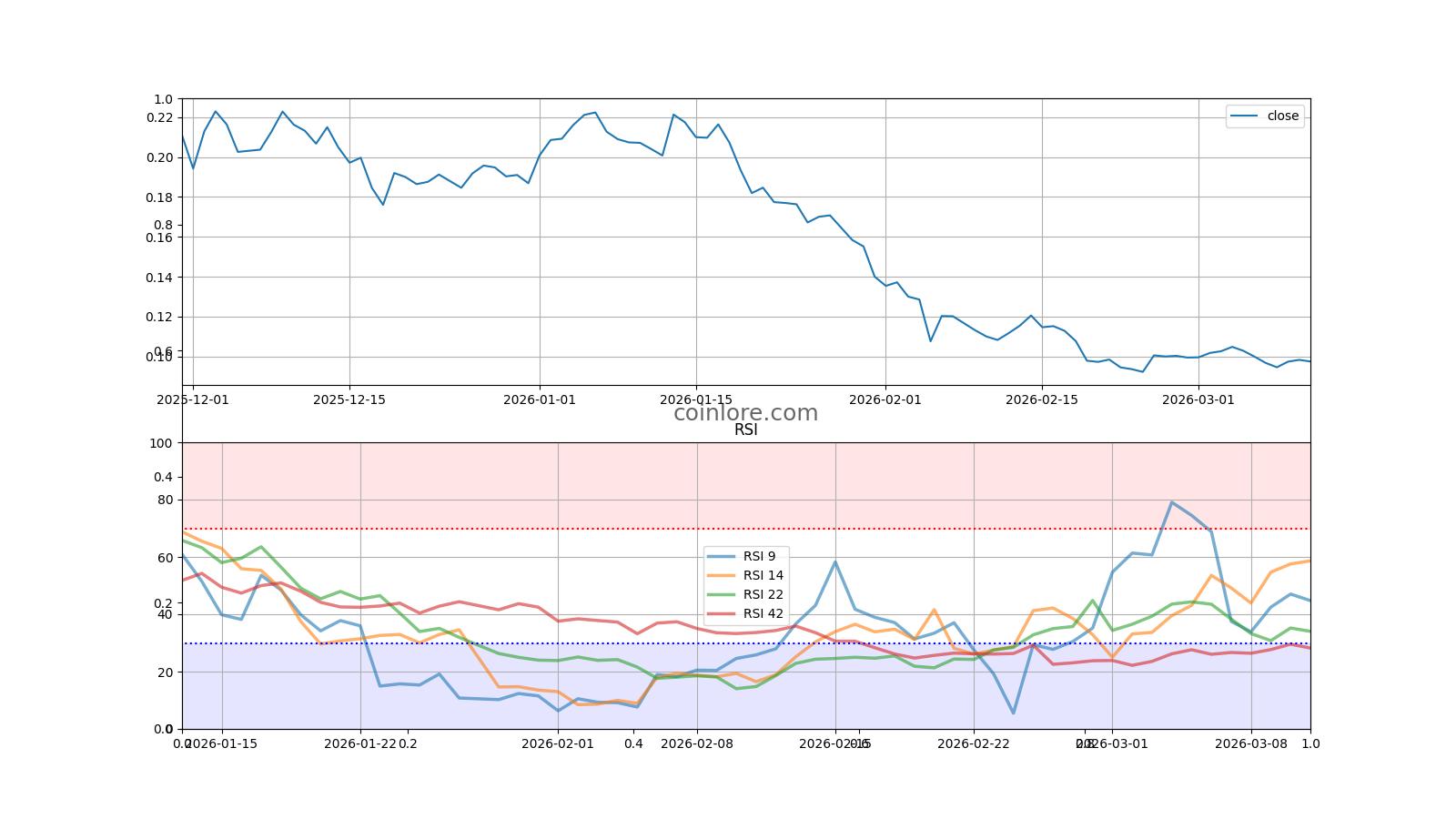 Arbitrum RSI indicator